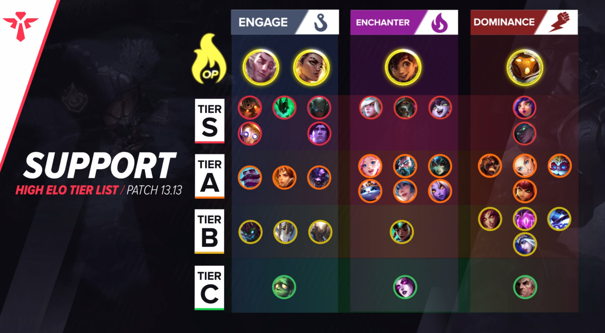 The High ELO Tier List for League Patch 13.13 - ProGuides